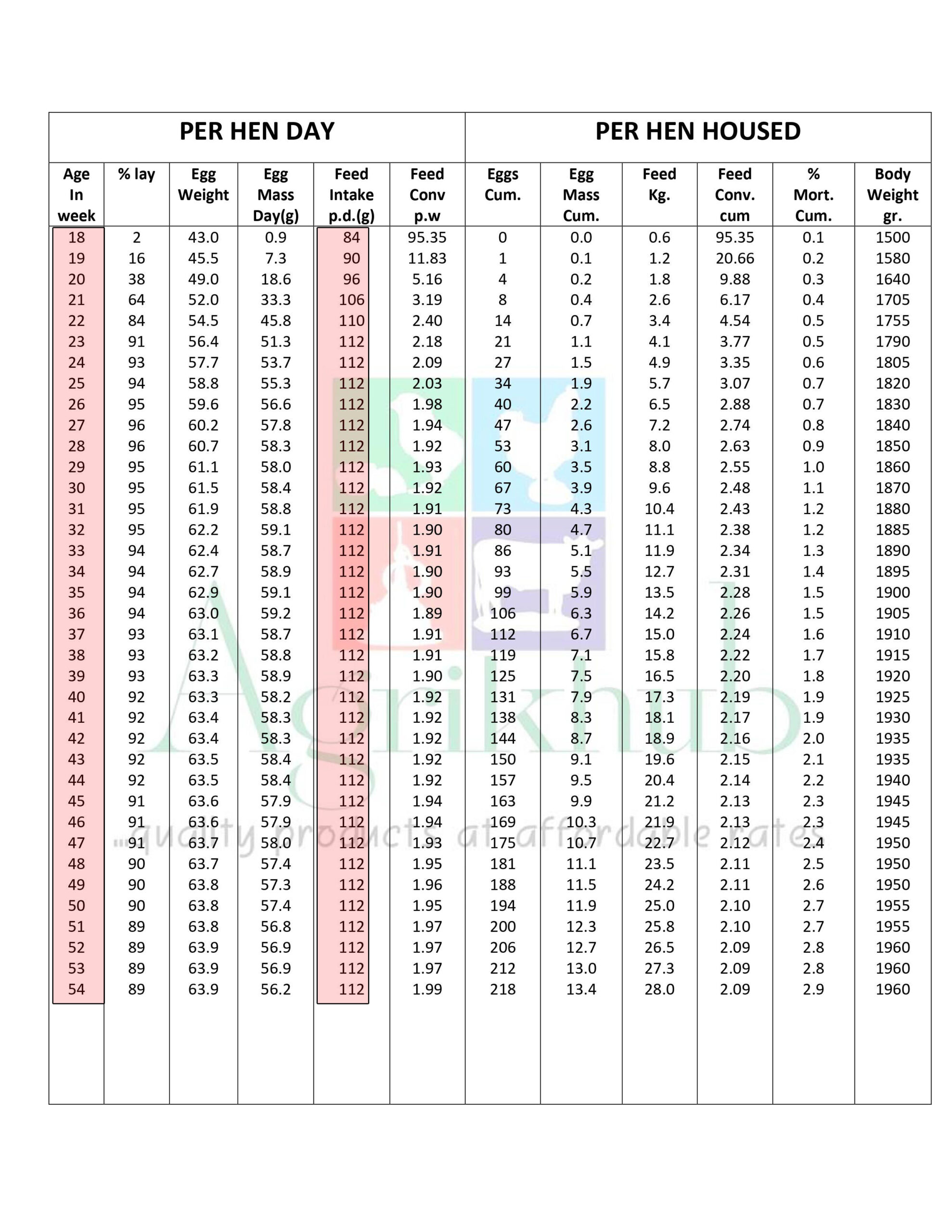 Pullet Feed Calculator - AGRIKHUB