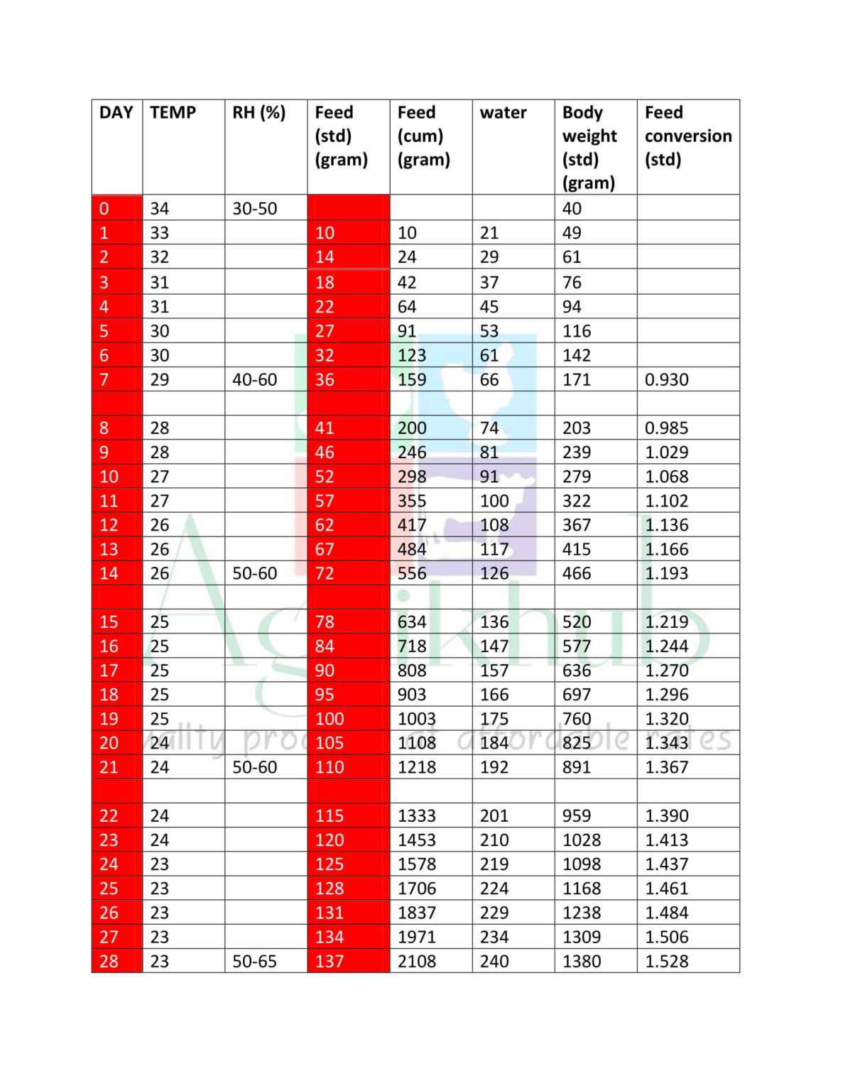Broiler Feed Calculator - AGRIKHUB